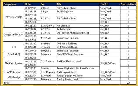 Sudharsan G On Linkedin Vlsi Vlsidesign Pd Ead Backedn Frontend Design Asic Dft Rtl