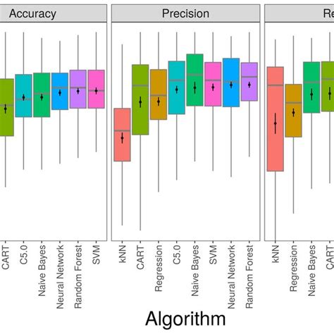 Testing Accuracy For Each Sample Size For Each Algorithm Sample Size Download Scientific