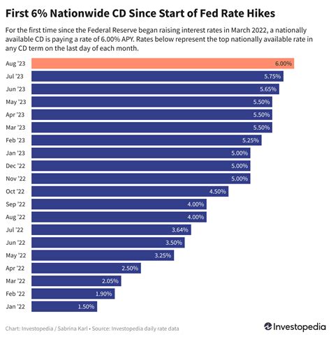 Top Cds Today New Leading Rate On 18 Month Cds Artofit