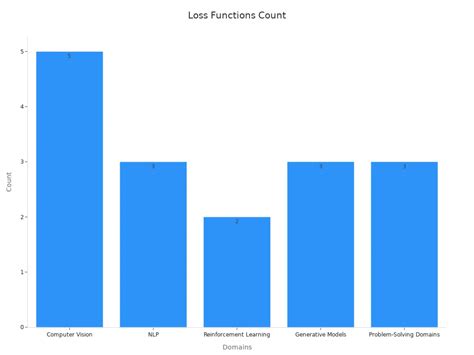 Common Loss Functions In Modern Machine Vision