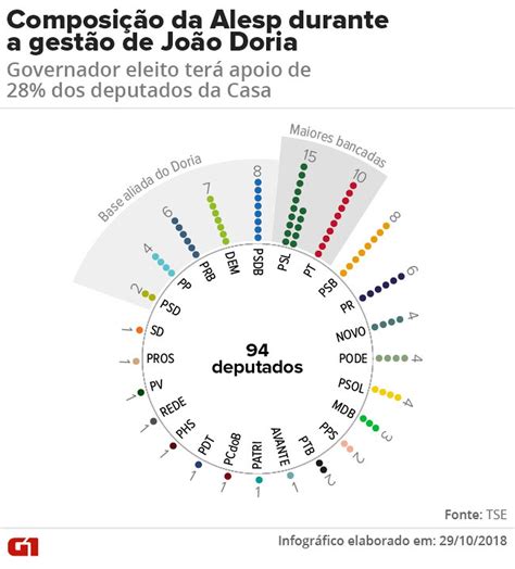 redução de deputados tucanos eleitos Doria terá apoio de ao menos
