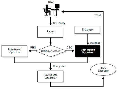 A Quick Guide To Performance Tuning In Oracle