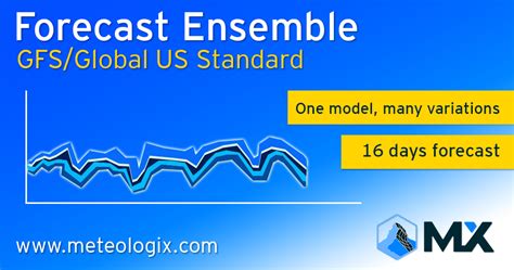 Gfs 14 Day Ensemble Weather Forecast For Climax
