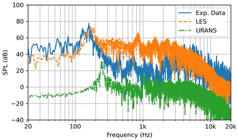 Sensors Free Full Text Validating Confined Flame Noise Simulation Using External Sensor