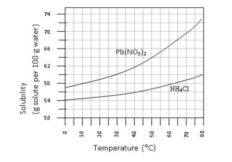 Solved A Solution Is Prepared By Adding 62 G Pbno32 To
