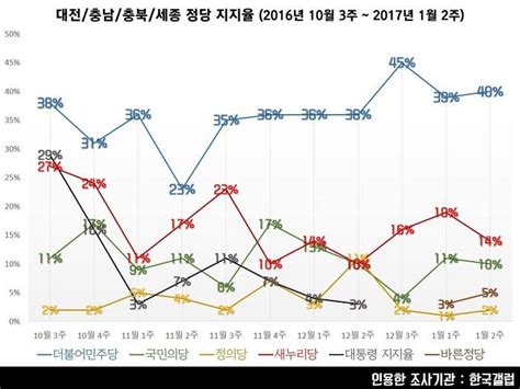 오늘자 대권주자 지지율과 지역별 정당 지지도 갤럽 인스티즈instiz 이슈 카테고리