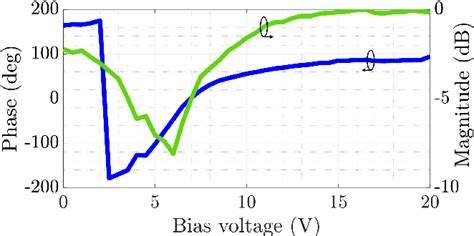 Figure 3 From Direction Of Arrival Estimation By A Programmable