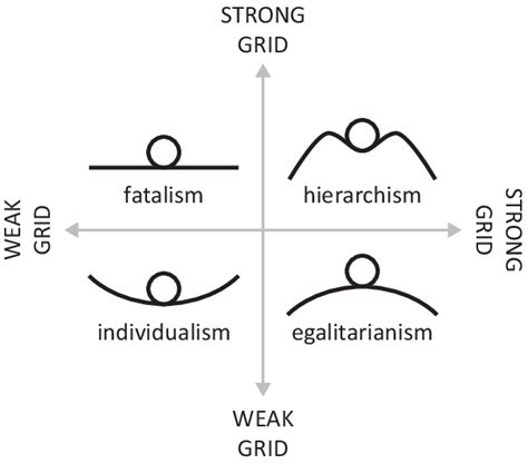 Group And Grid Diagram And Pluralistic Rationalities Of Cultural