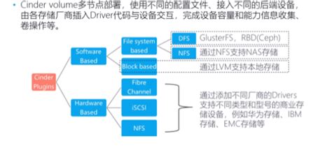 323存储服务开源 Openstack学习笔记 阿里云开发者社区