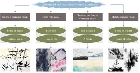 Animation Ink Character Material Analysis Diagram Download Scientific