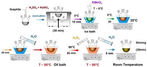 Green Methods For The Fabrication Of Graphene Oxide Membranes From Graphite To Membranes