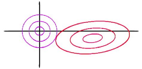 Ridge Regularization On Linear Regression And Deep Learning