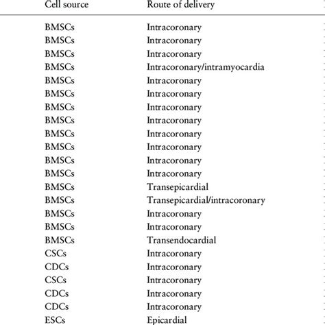 Clinical Studies Of Bm Mscs Mediated Therapy For Hf After Mi Download