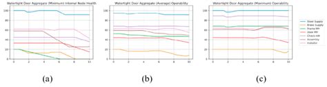 Aggregated Operability Results Using A Minimum B Average And C Download Scientific