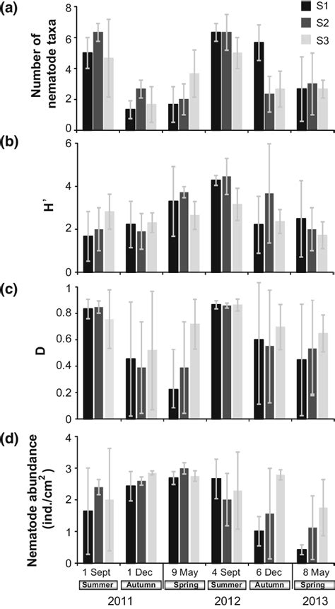 Spatial And Seasonal Variations In The A Total Number Of Nematode