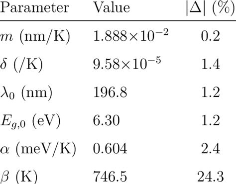Hypothetically Determined Varshni Parameters For Zinc Blende Aln The