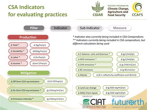 Climate Smart Agriculture Investment Prioritization Framework Ppt