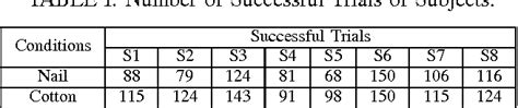 Table I From Classification Of Motor Task Execution Speed From Eeg Data