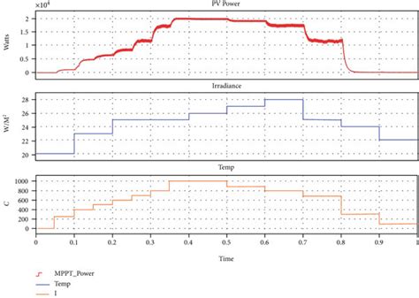 A Simulation Results Of Dnn Pv Mppt Power With Respect To Irradiance