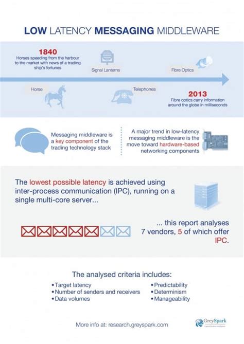 Low Latency Messaging Middleware Greyspark Partners