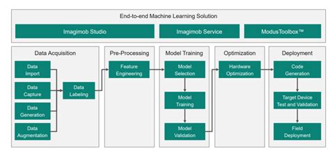 The Next Embedded Frontier Machine Learning Enabled Mcus Edn