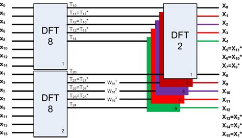 Propose Efficient 16 Point Dft Download Scientific Diagram