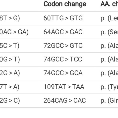 Anxa2 Mutations In Adjacent Normal Tissues Based On Transcript 4