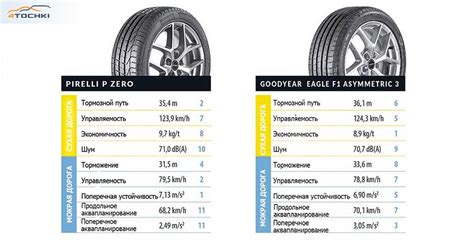 Тест летних шин 2019 за рулем r17: Летние шины 225/45 R17 — тест 12 ...