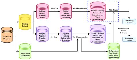 The Flowchart Of The Proposed Method Ienhancer Gan Download Scientific Diagram
