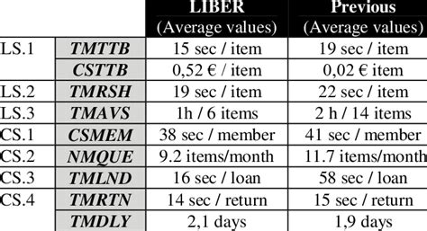 Average Indicator Values Along 8 Months Download Table