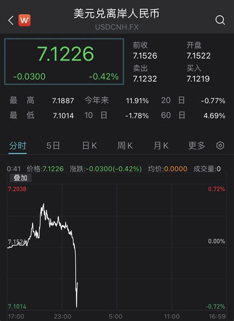 暴力拉升超1500点！人民币对美元即期汇率升破71关口金改实验室澎湃新闻 The Paper