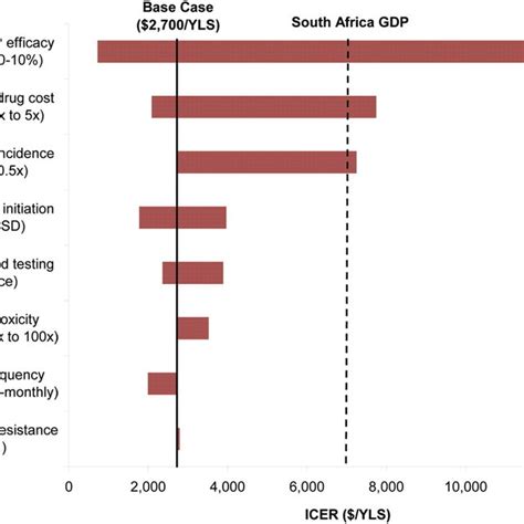 Multiway Sensitivity Analyses Incremental Cost Effectiveness Of
