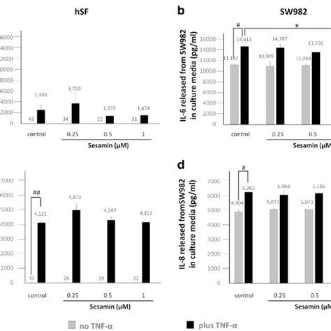 Cell Viability Testing Of Hsf And Sw982 Cells Cell Viability Testing