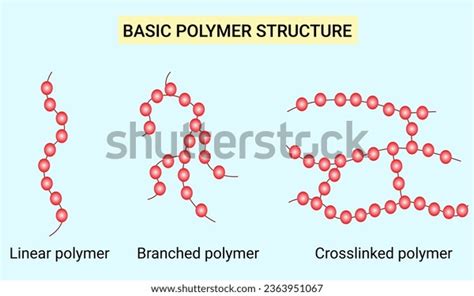 Structure De Base Du Polymère Image Vectorielle De Stock Libre De