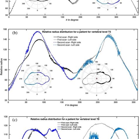 Angular Distributions Of Example Slices A Examples Of Angular