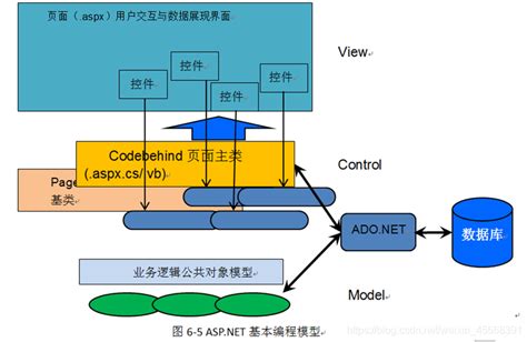 Web程序设计 动态网页技术06web动态网页综合设计 Csdn博客