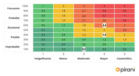 Matriz De Riesgos Qué Es Ejemplos Y Cómo Crearla Fácil