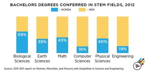 Even With Hard Evidence Of Gender Bias In Stem Fields Men Dont