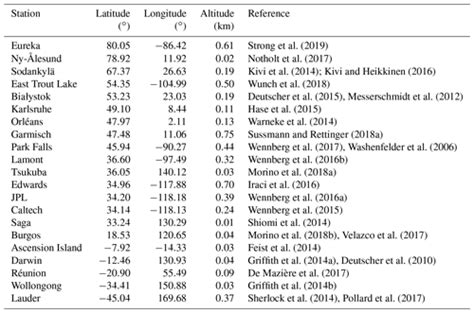 Amt A Scientific Algorithm To Simultaneously Retrieve Carbon Monoxide And Methane From Tropomi