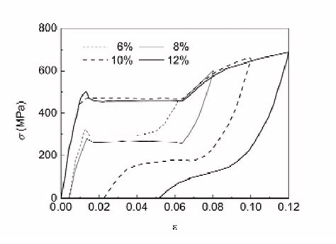 σ ε Curves Of An Sma Subjected To Different Strain Amplitudes