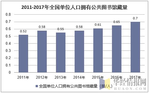 2010 2017年全国公共图书馆业机构数及公共图书馆总藏量统计华经情报网华经产业研究院