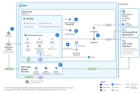 Sap Discovery Center