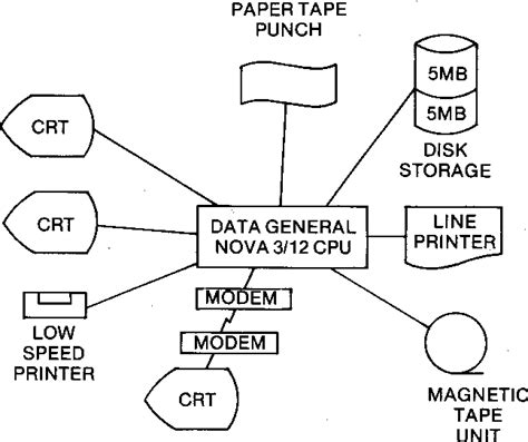 Figure 3 From A Minicomputer Based Information System For A Small Business Semantic Scholar