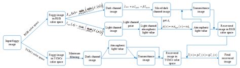 a fusion based defogging algorithm