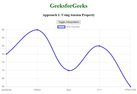 how to get straight lines instead of curves in chart js geeksforgeeks