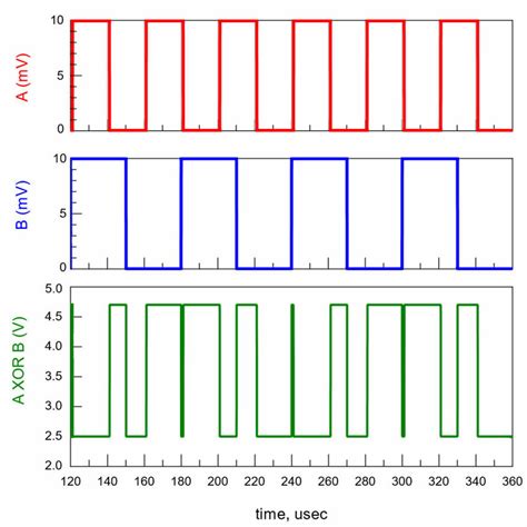 Transient Simulation Results Of The Ann Xor Circuit Showing Inputs A Download Scientific