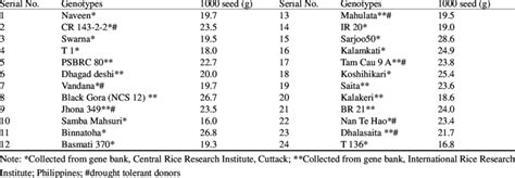 List Of Genotypes Used For Sds Page Download Table