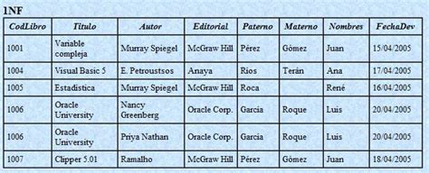 Bases De Datos Ejemplo De Normalización De Una Base De Datos