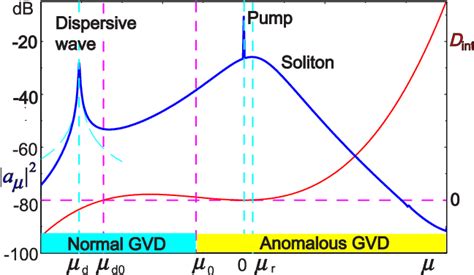 Schematic Image Of The Dispersion Law And Associated Soliton And