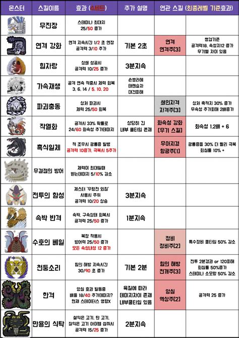 아티어 범용 위주 회심 검사 세팅 정리태도 손검 위주도전자추가 몬스터헌터 시리즈 마이너 갤러리